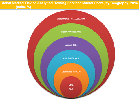 Medical Device Analytical Testing Services Market Size And Forecast To 2025
