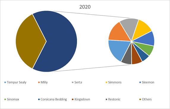 Memory Foam Mattress Market | Growth, Size, Trends and Forecast 2019 – 2027