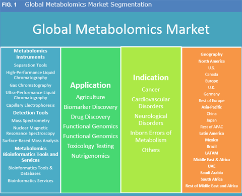Metabolomic Market Size, Share, Trend, Growth And Forecast To 2025