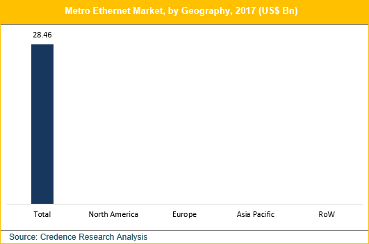 Metro Ethernet Market, Size, Share, Trend And Forecast To 2026