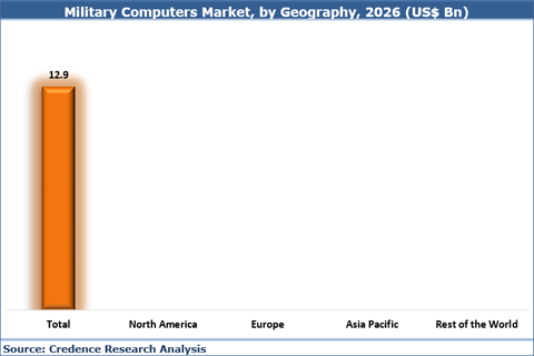 Military Computers Market Size, Share, Trend And Forecast To 2026