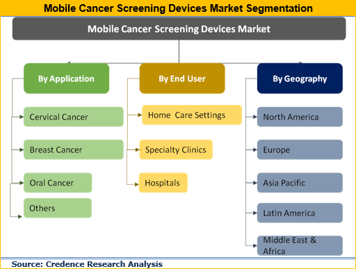 Mobile Cancer Screening Devices Market, Share, Trend And Forecast To 2027