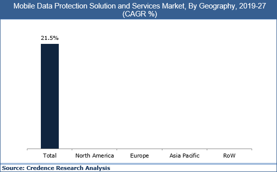 Mobile Data Protection Solution And Services Market Size, Trend And ...