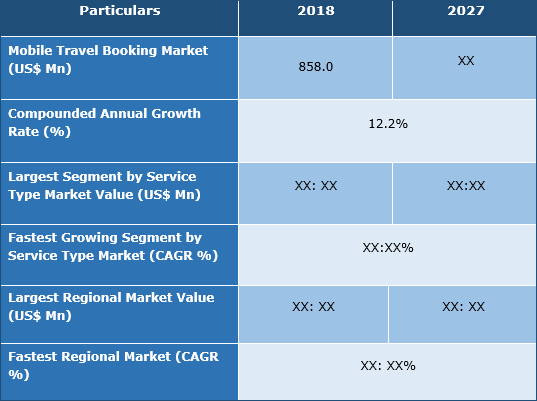Mobile Travel Booking Market Size, Share, Trend And Forecast To 2027