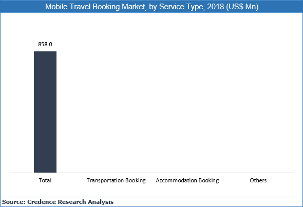 Mobile Travel Booking Market Size, Share, Trend And Forecast To 2027