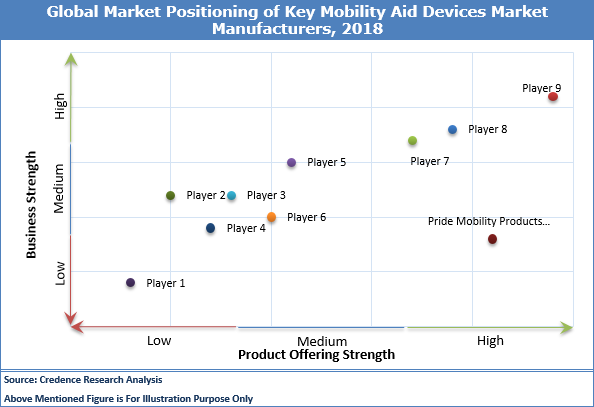 Mobility Aid Devices Market Size, Analysis, Trend And Forecast To 2027