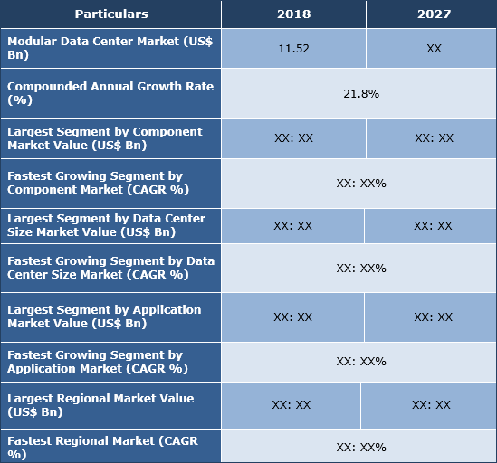 Modular Data Center Market Size, Share, Trend And Forecast To 2027