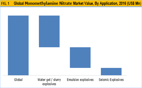 Monomethylamine Nitrate Market Size, Share, Trend And Forecast To 2025