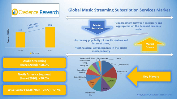 Music Streaming Subscription Services Market: Global Industry Size ...