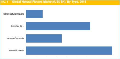 Natural Flavors Market, Size, Share, Trend And Forecast To 2023