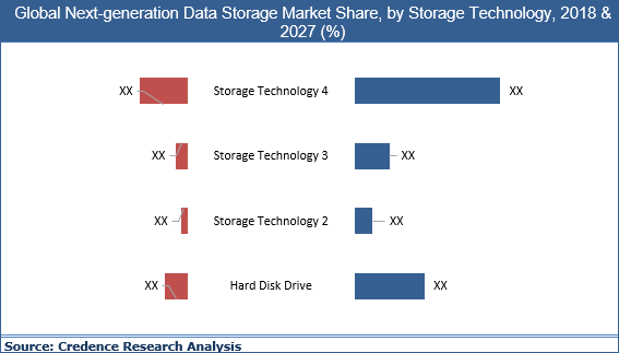 Next-Generation Data Storage Market Size, Trend And Forecast To 2027