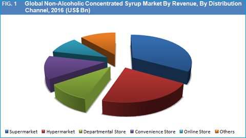Non-Alcoholic Concentrated Syrup Market, Size, Share And Forecast To 2023