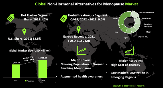 Non-Hormonal Alternatives for Menopause Market Size to 2028