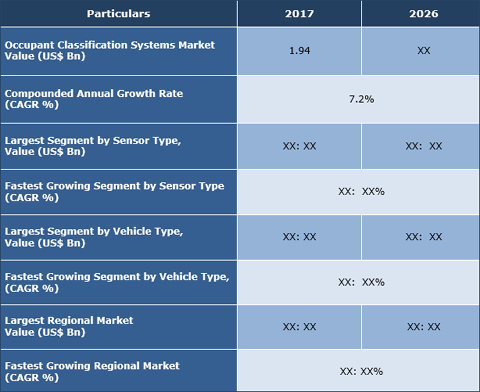 Occupant Classification Systems Market, Trends, Share, Analysis And ...