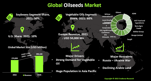 Oilseeds Market: Growth, Future Prospects, Impact of Russia – Ukraine ...