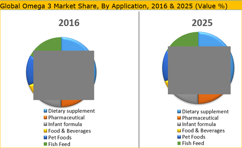 Omega 3 Market Size, Share, Trend, Growth And Forecast To 2025