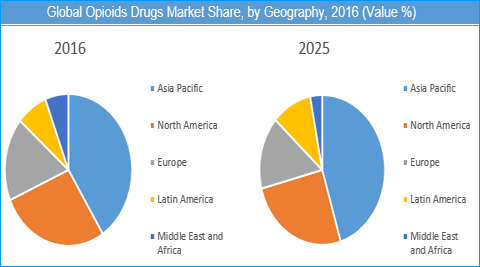 Opioid Drugs Market, Size, Share, Trends And Forecast To 2025