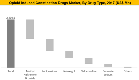 Opioid Induced Constipation (OIC) Drugs Market Size, Share And Forecast ...