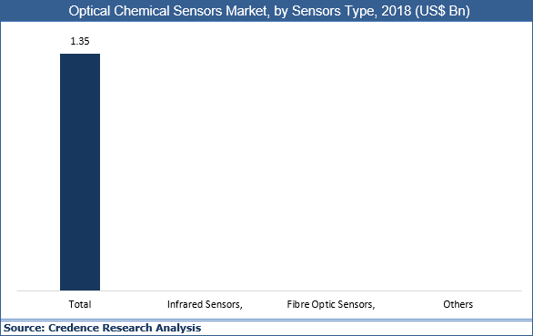 Optical Chemical Sensors Market Size, Trend And Forecast To 2027
