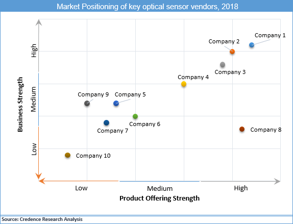 Optical Sensor Market Size, Share, Trend, Growth And Forecast To 2027