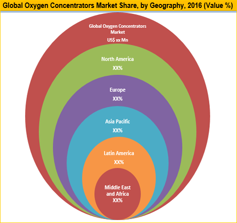 Oxygen Concentrators Market, Size, Share And Forecast To 2025