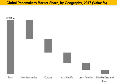 Pacemakers Market, Size, Share, Trends And Forecasts To 2026