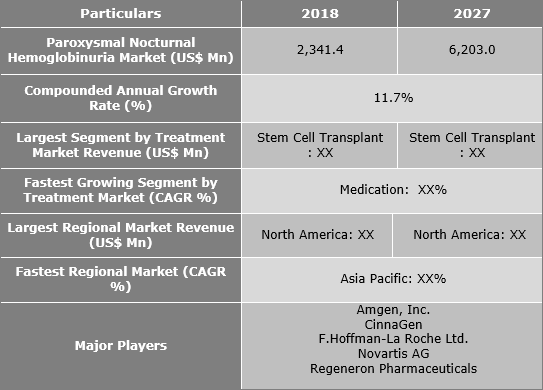 Paroxysmal Nocturnal Hemoglobinuria Market, Trends And Forecast To 2027