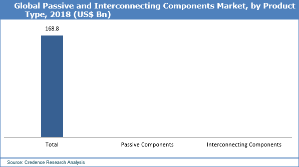 Passive and Interconnecting Components Market, Trend And Forecast To 2027
