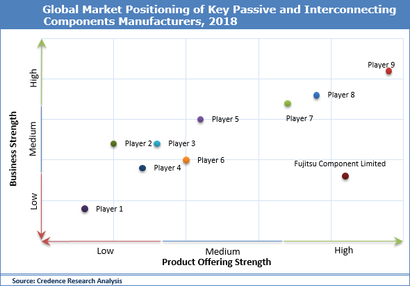 Passive and Interconnecting Components Market, Trend And Forecast To 2027