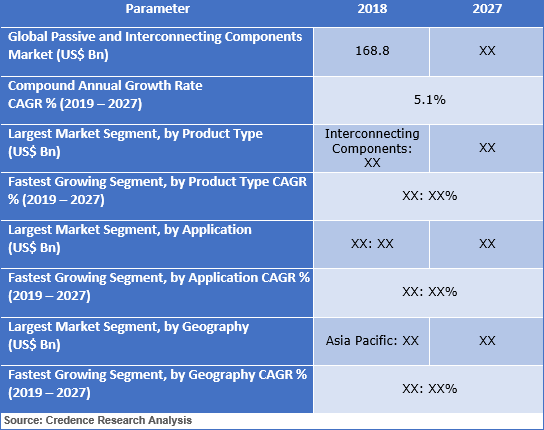 Passive and Interconnecting Components Market, Trend And Forecast To 2027