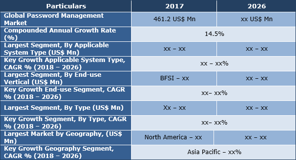 Password Management Market Size, Share, Trend And Forecast To 2026