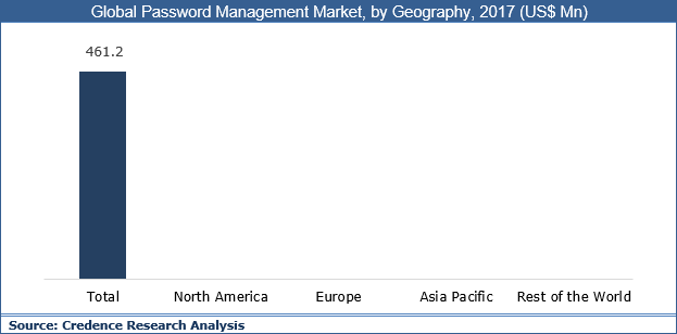 Password Management Market Size, Share, Trend And Forecast To 2026