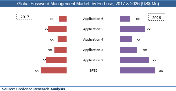Password Management Market Size, Share, Trend And Forecast To 2026