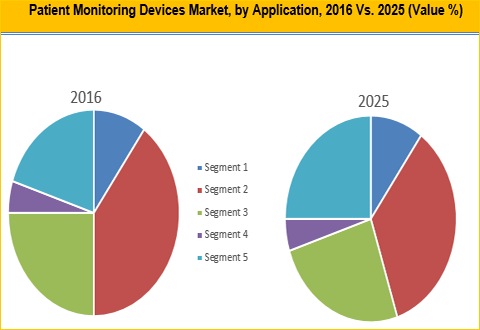 Patient Monitoring Devices Market, Size And Forecast To 2025