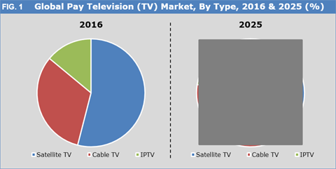 Pay TV Market Size, Share, Trend, Growth And Forecast To 2025