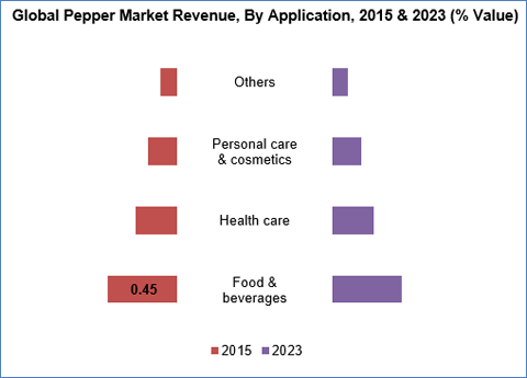 Pepper Market, Size, Share, Trends And Forecasts To 2022