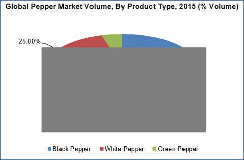 Pepper Market, Size, Share, Trends And Forecasts To 2022