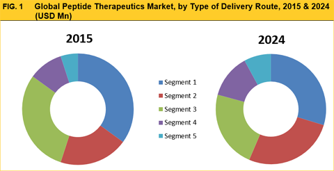 Peptide Therapeutics Market Size, Share And Forecast TO 2024