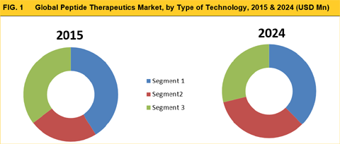 Peptide Therapeutics Market Size, Share And Forecast TO 2024