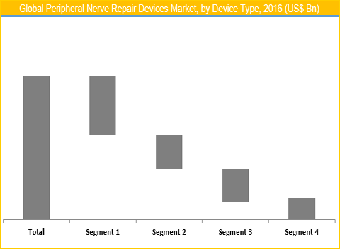 Peripheral Nerve Repair Devices Market, Size And Forecast To 2025