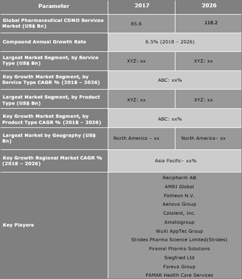 Pharmaceutical CDMO Services Market Size, Share And Forecast To 2026