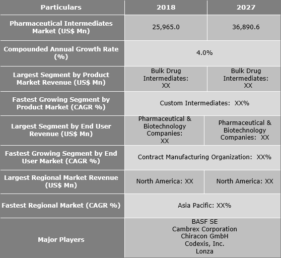 Pharmaceutical Intermediates Market Size, Trend And Forecast To 2027