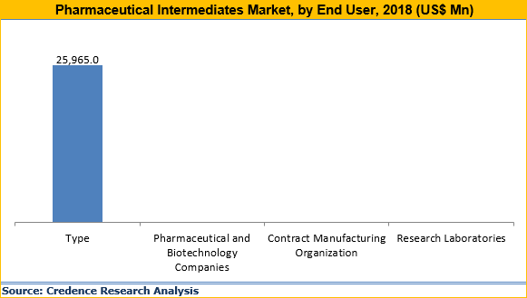 Pharmaceutical Intermediates Market Size, Trend And Forecast To 2027