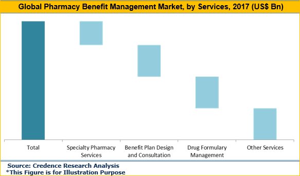 Pharmacy Benefit Management Market, Size, Trend And Forecast To 2026