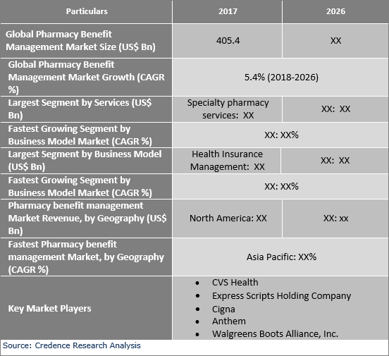 Pharmacy Benefit Management Market, Size, Trend And Forecast To 2026