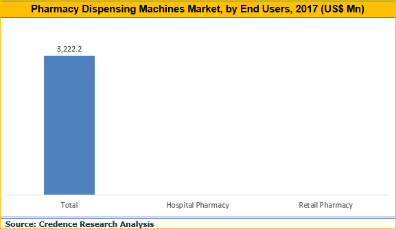 Pharmacy Dispensing Machines Market Size, Trend And Forecast To 2026