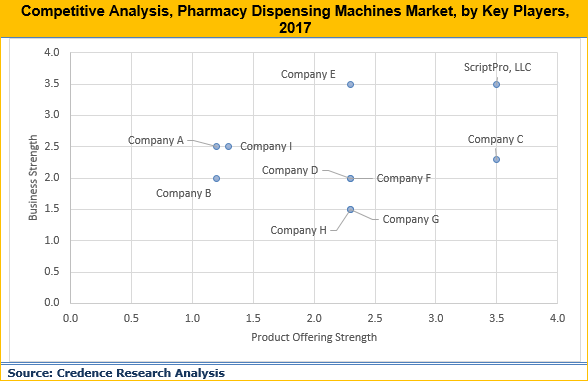 Pharmacy Dispensing Machines Market Size, Trend And Forecast To 2026