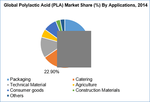 Polylactic Acid Applications