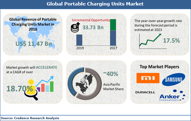 Portable Charging Units Market Analysis, Trends And Forecast To 2027