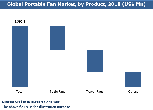 Portable Fan Market, Share, Trends, Analysis And Forecast To 2027
